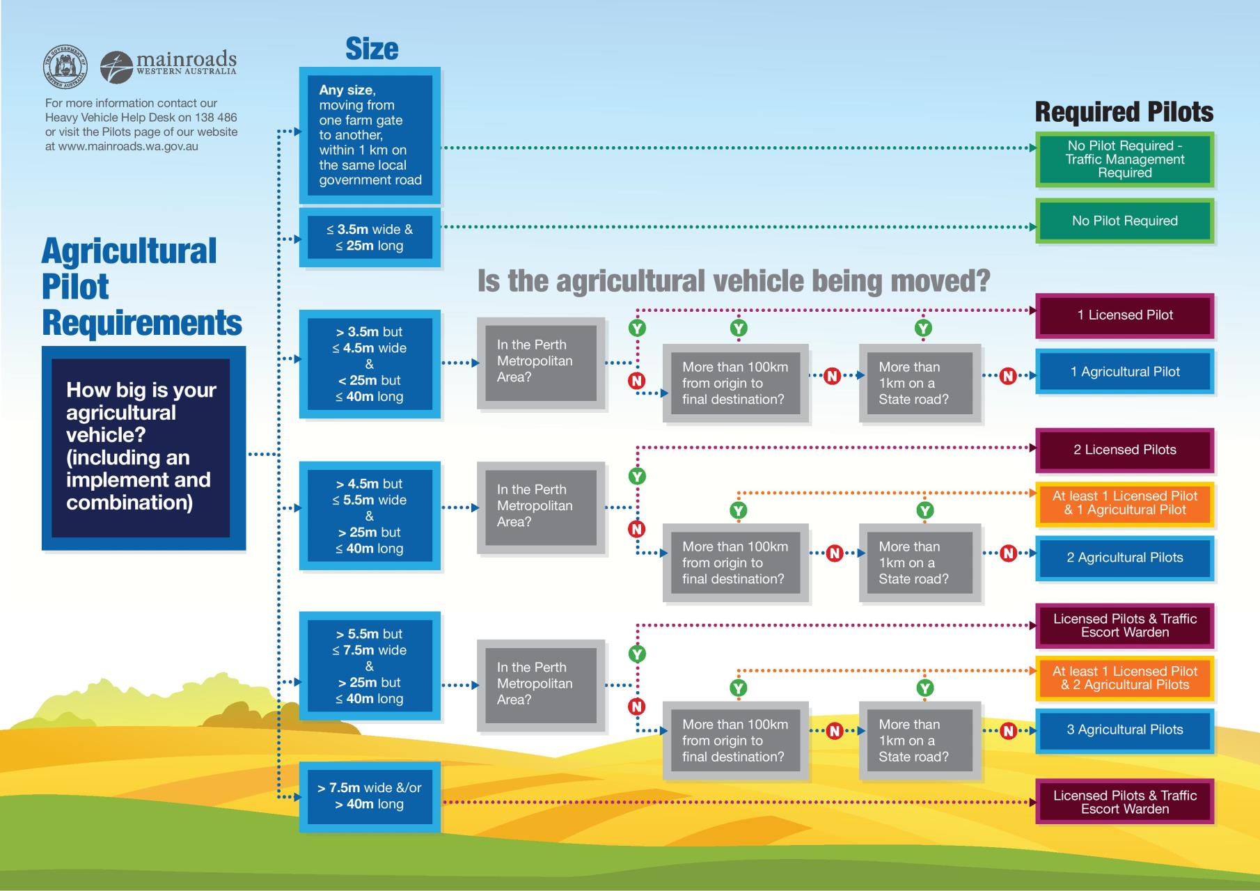 News Story - Agricultural Pilot Requirements » Shire of York